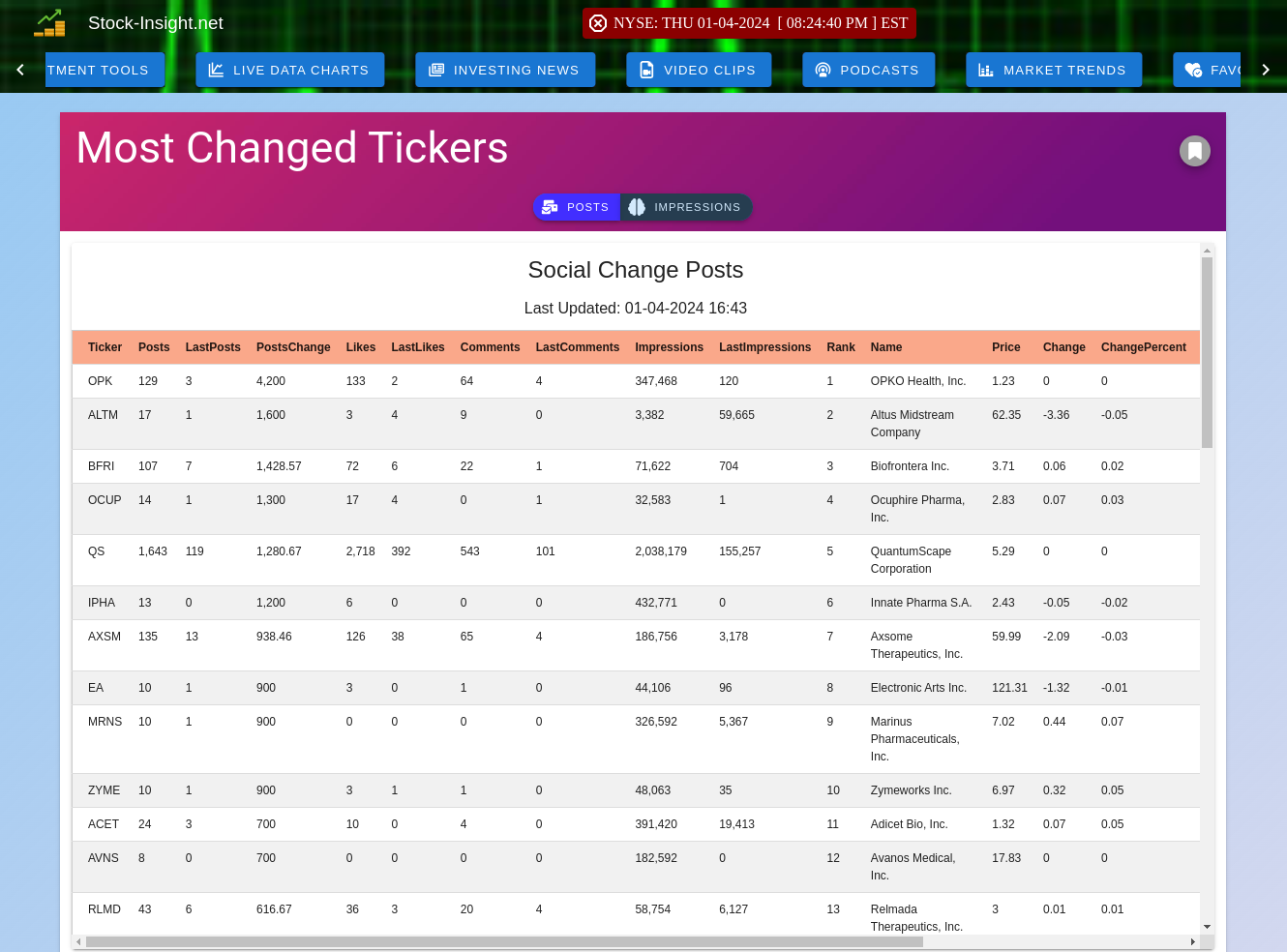 Latest Stock Market Most Changed Tickers Data Tables